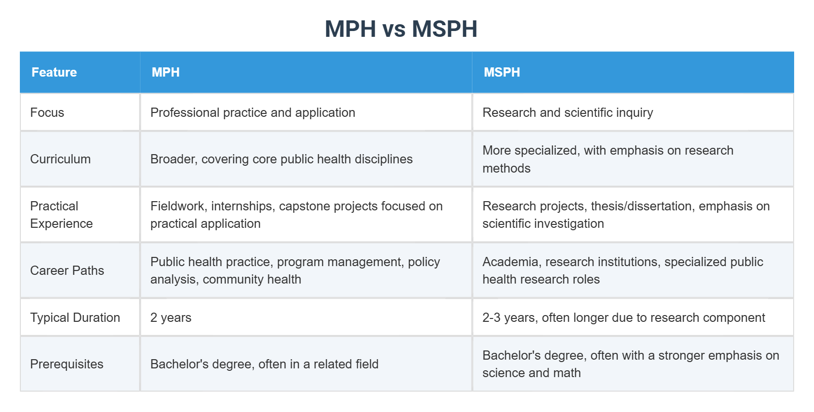 MPH vs MSPH