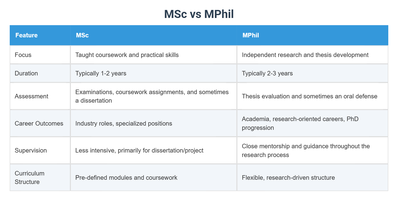 MSc vs MPhil