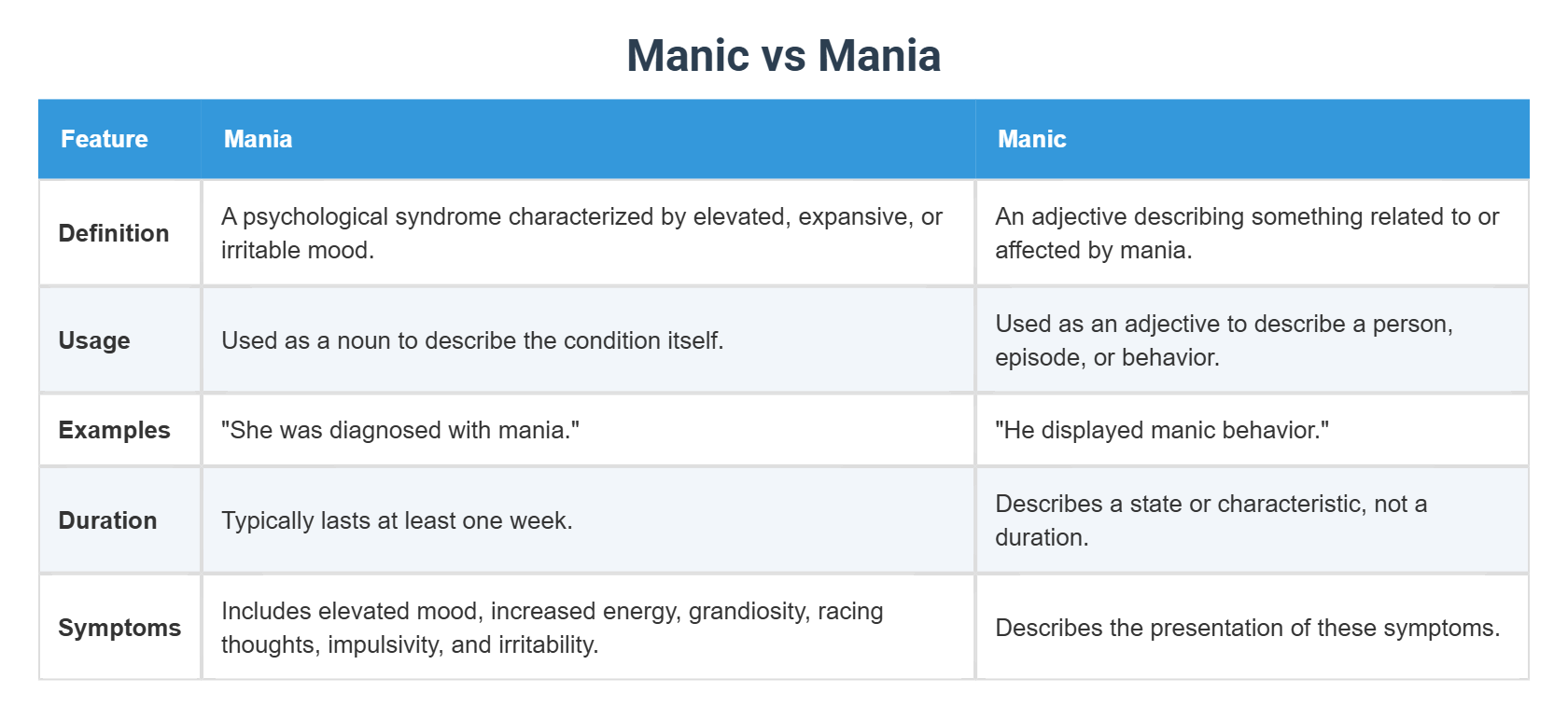 Manic vs Mania