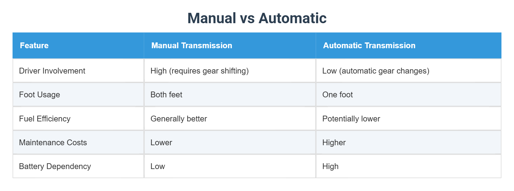 Manual vs Automatic