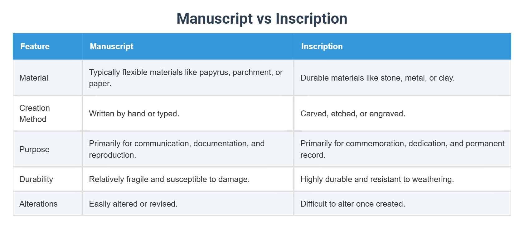Manuscript vs Inscription