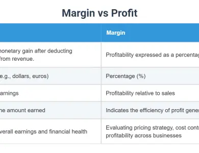 Contribution Margin vs Gross Margin