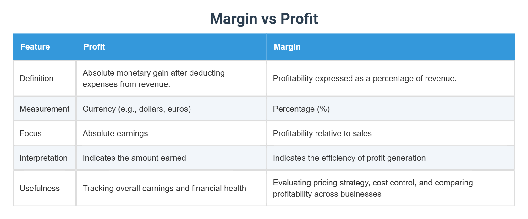 Margin vs Profit