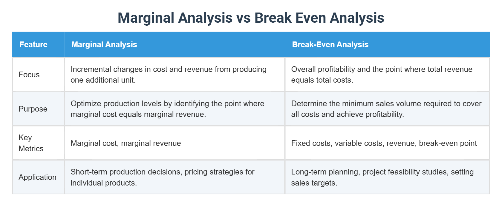 Marginal Analysis vs Break Even Analysis
