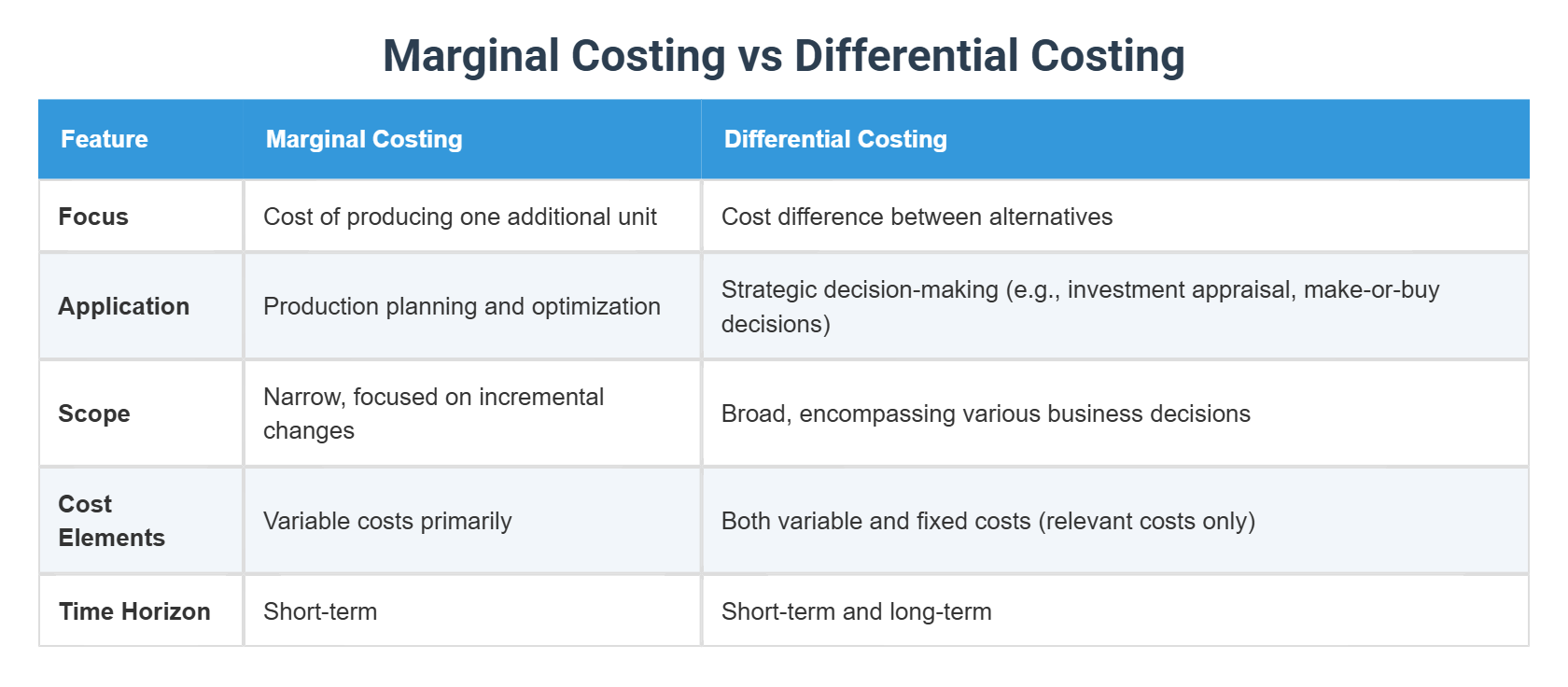 Marginal Costing vs Differential Costing