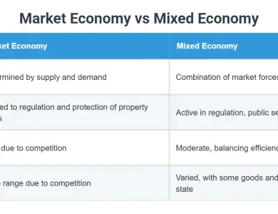 Planned Economy vs Market Economy
