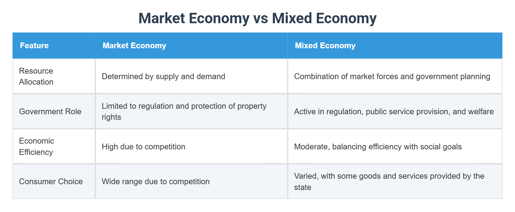 Market Economy vs Mixed Economy