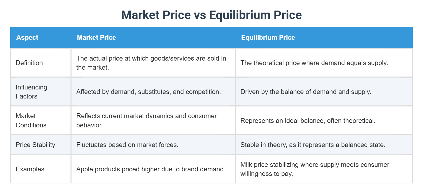 Market Price vs Equilibrium Price