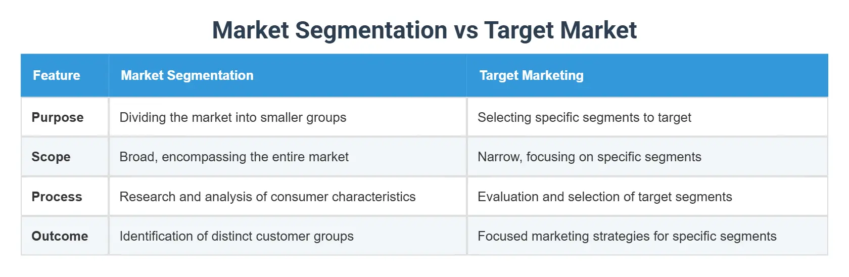 Market Segmentation vs Target Market