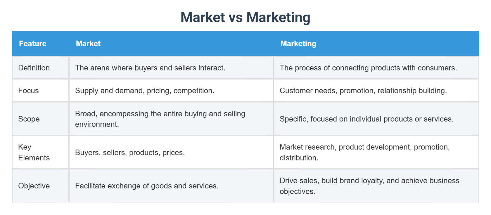 Market vs Marketing