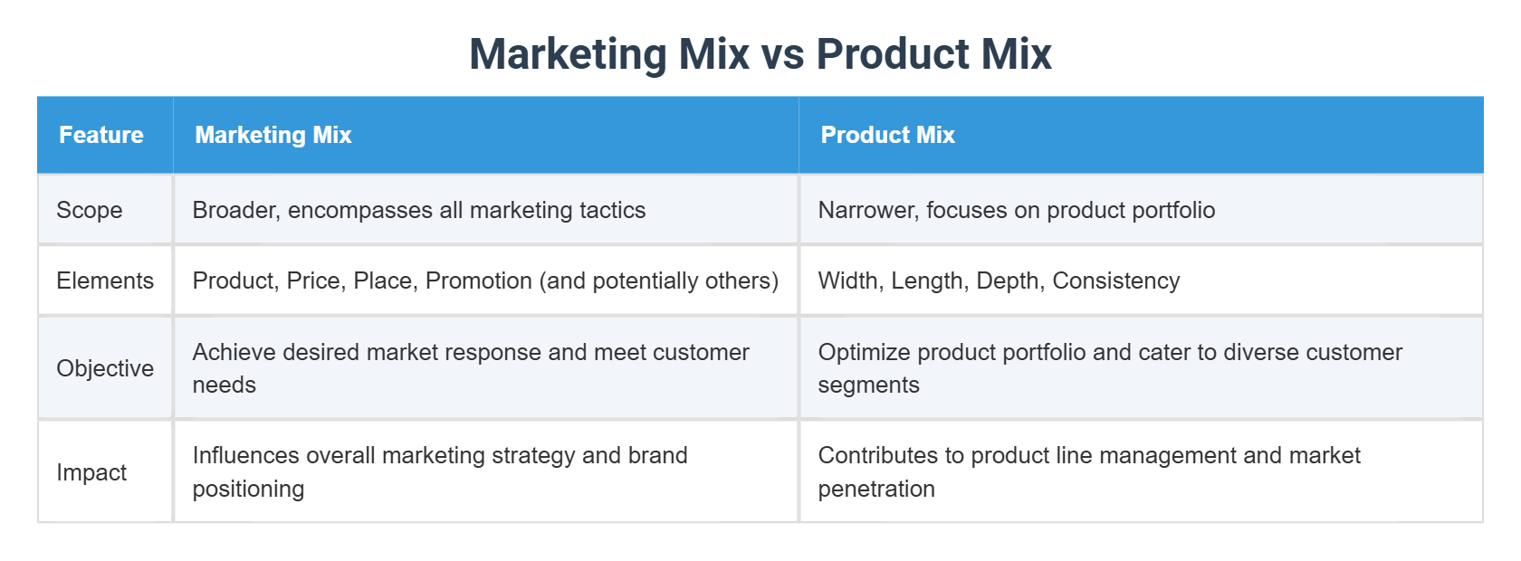 Marketing Mix vs Product Mix