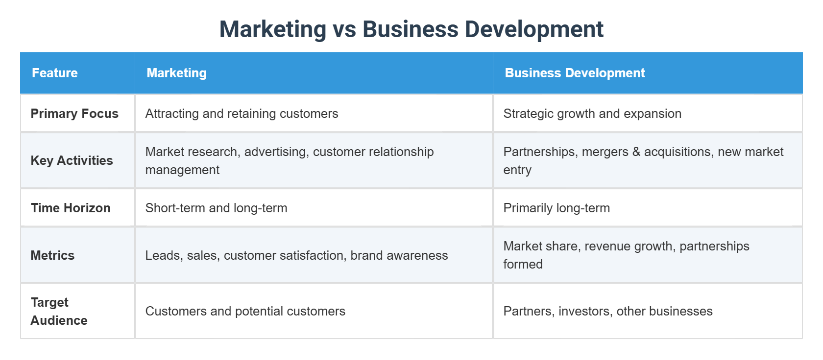 Marketing vs Business Development