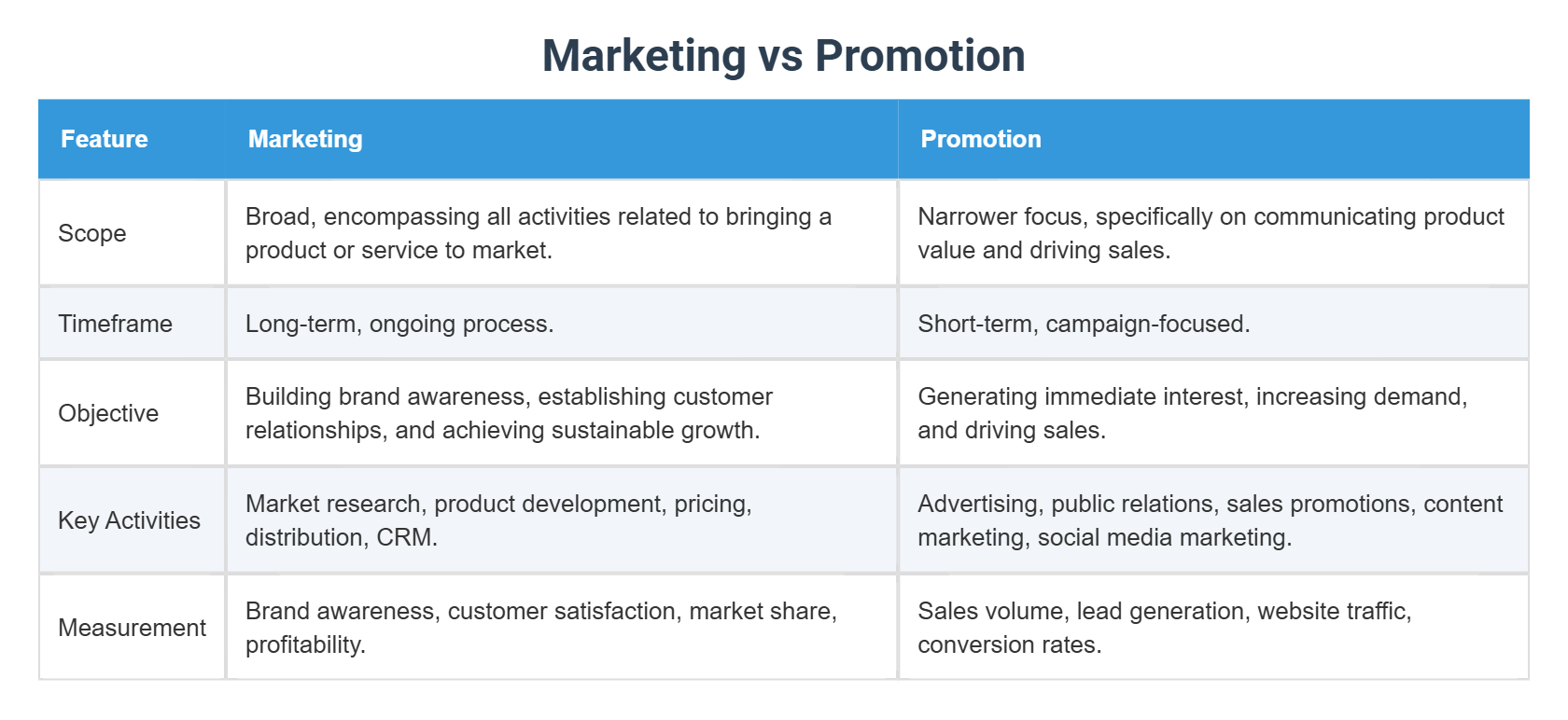 Marketing vs Promotion