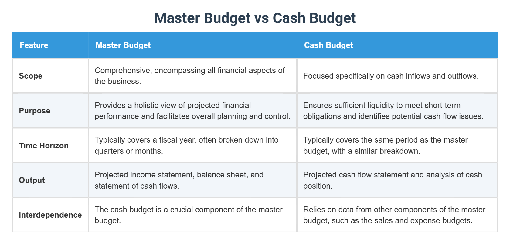 Master Budget vs Cash Budget