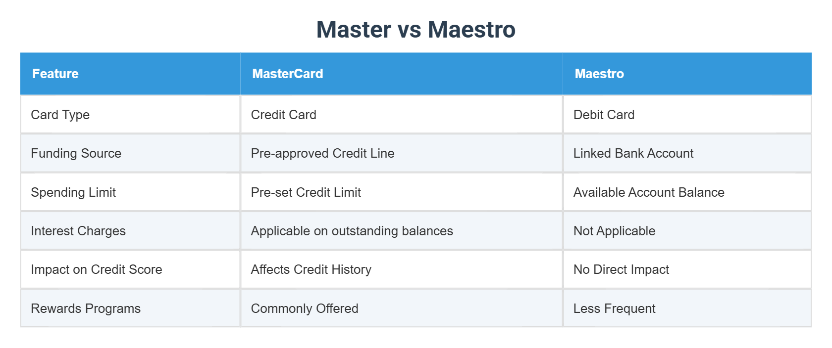 Master vs Maestro