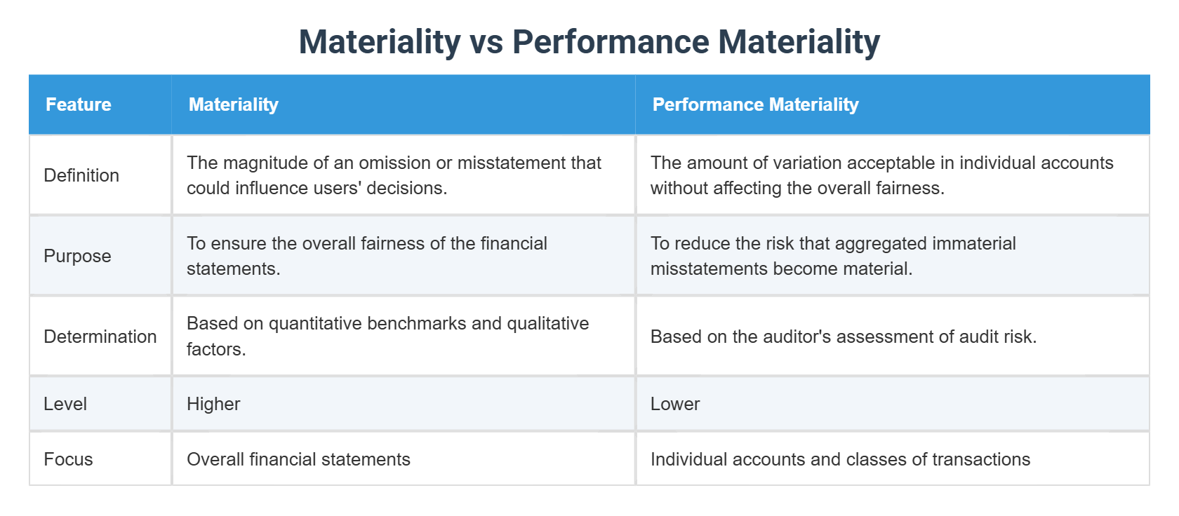 Materiality vs Performance Materiality