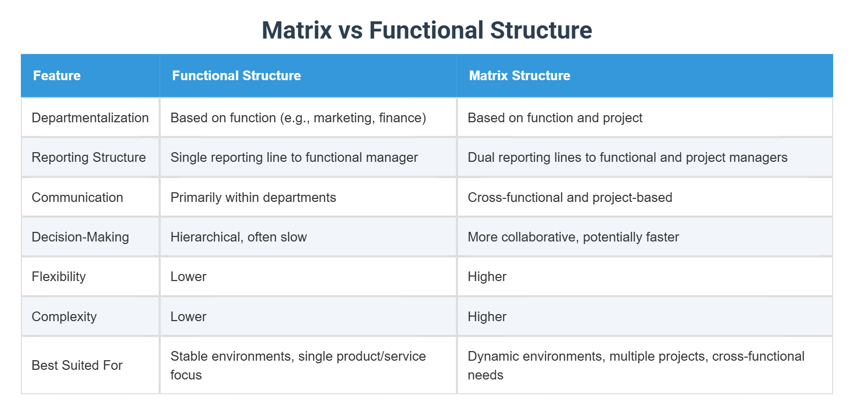 Matrix vs Functional Structure