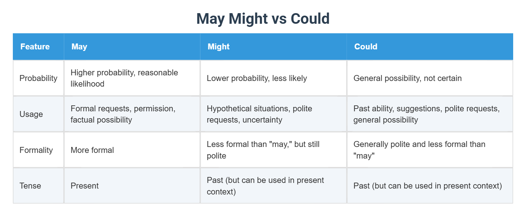 May Might vs Could