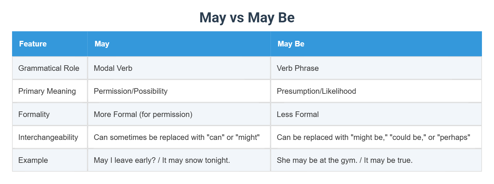 May vs May Be