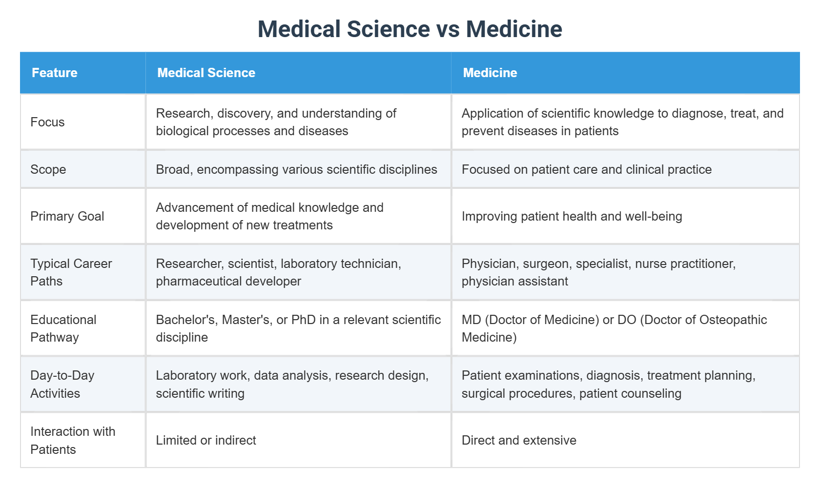 Medical Science vs Medicine