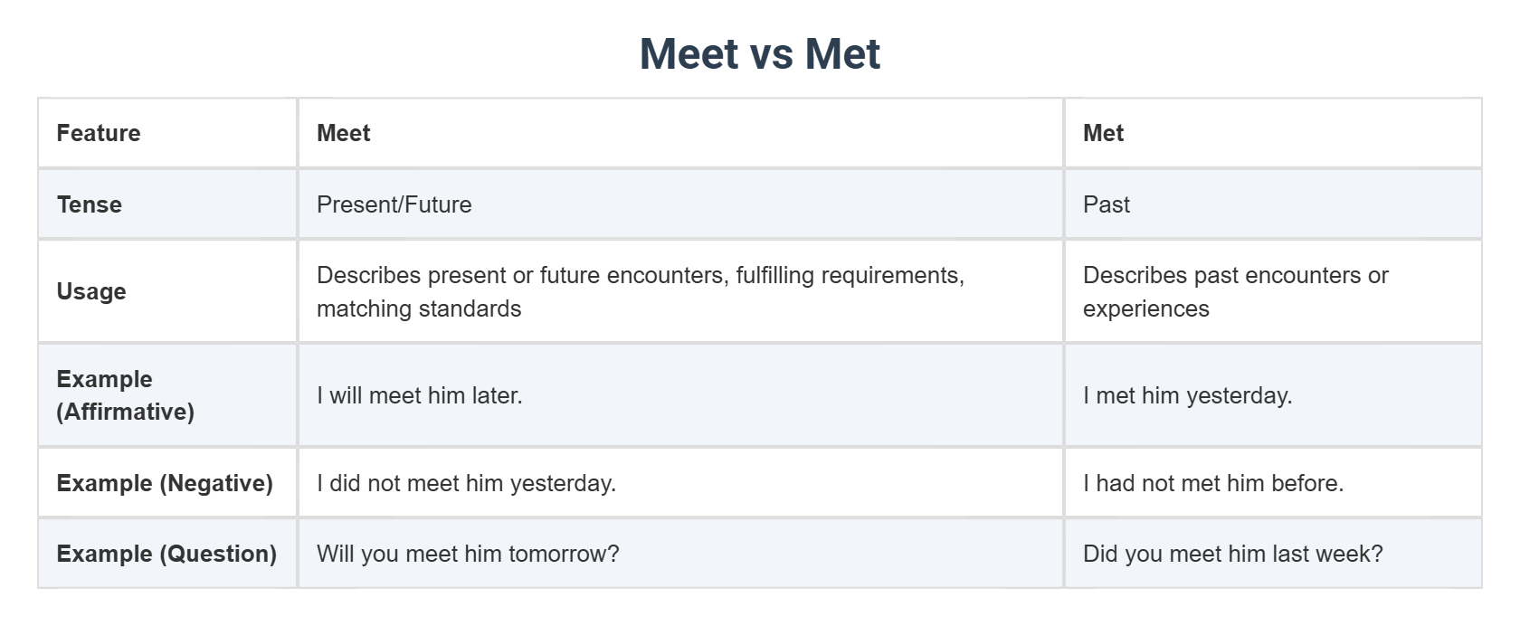Meet vs Met