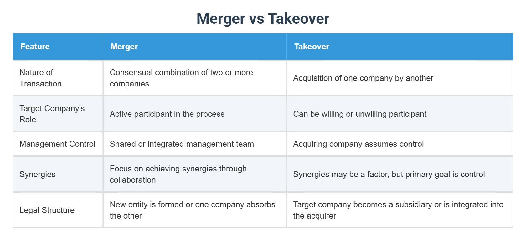 Merger vs Takeover
