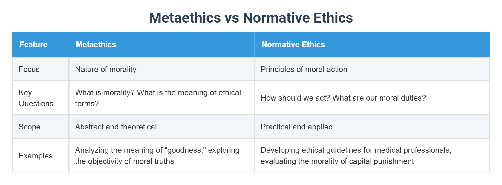 Metaethics vs Normative Ethics