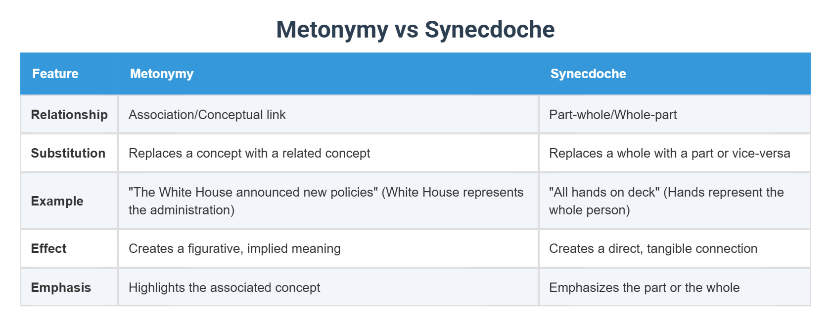 Metonymy vs Synecdoche