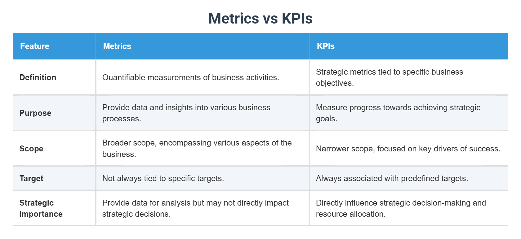 Metrics vs KPIs