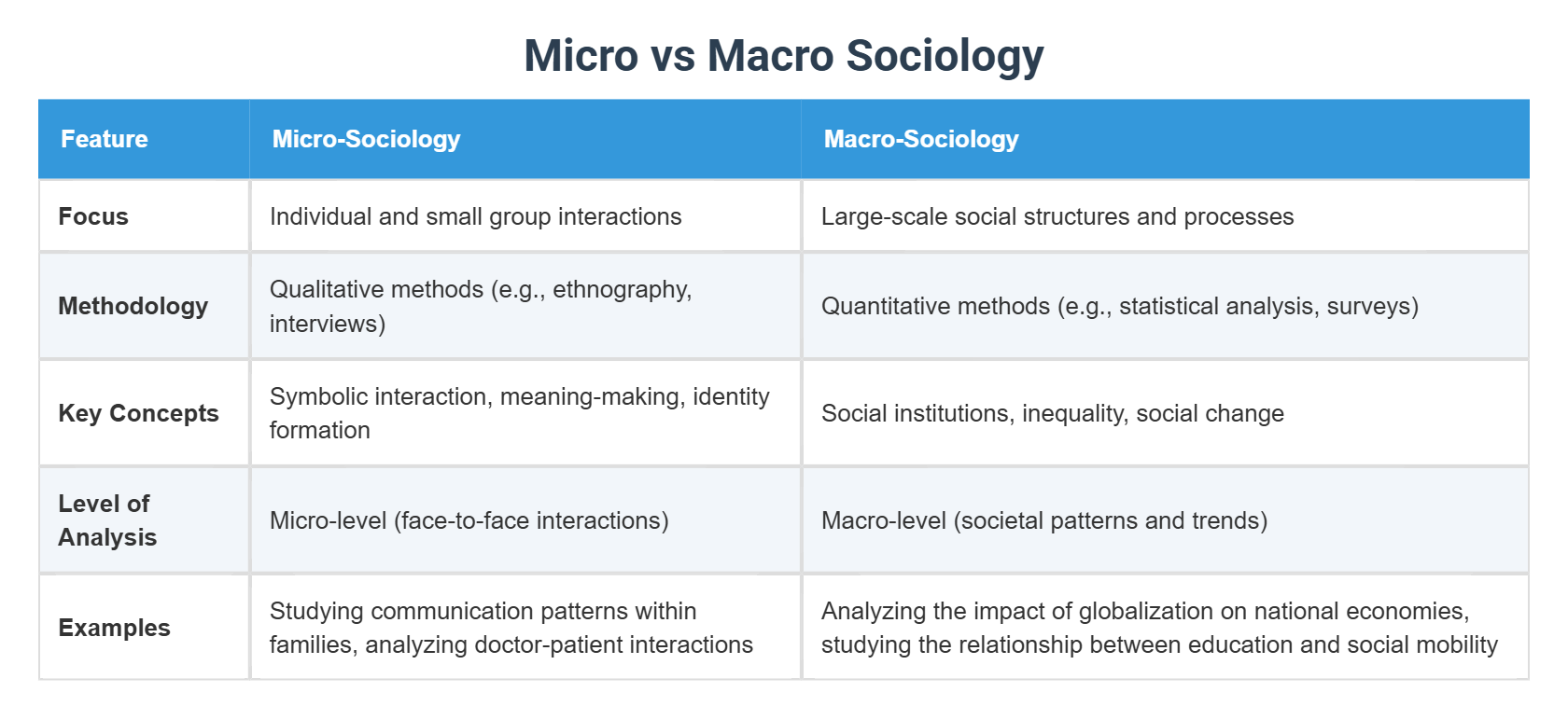 Micro Vs Macro Sociology Micro Vs Macro Sociology