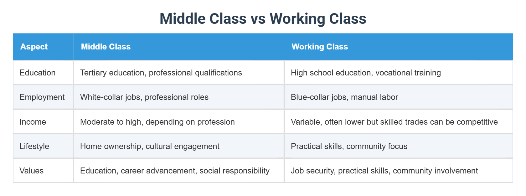 Middle Class vs Working Class