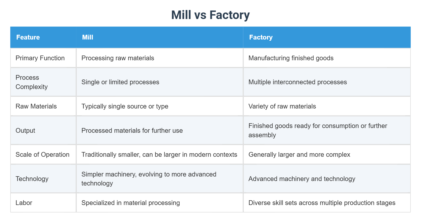 Mill vs Factory