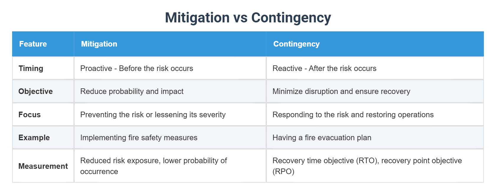 Mitigation vs Contingency