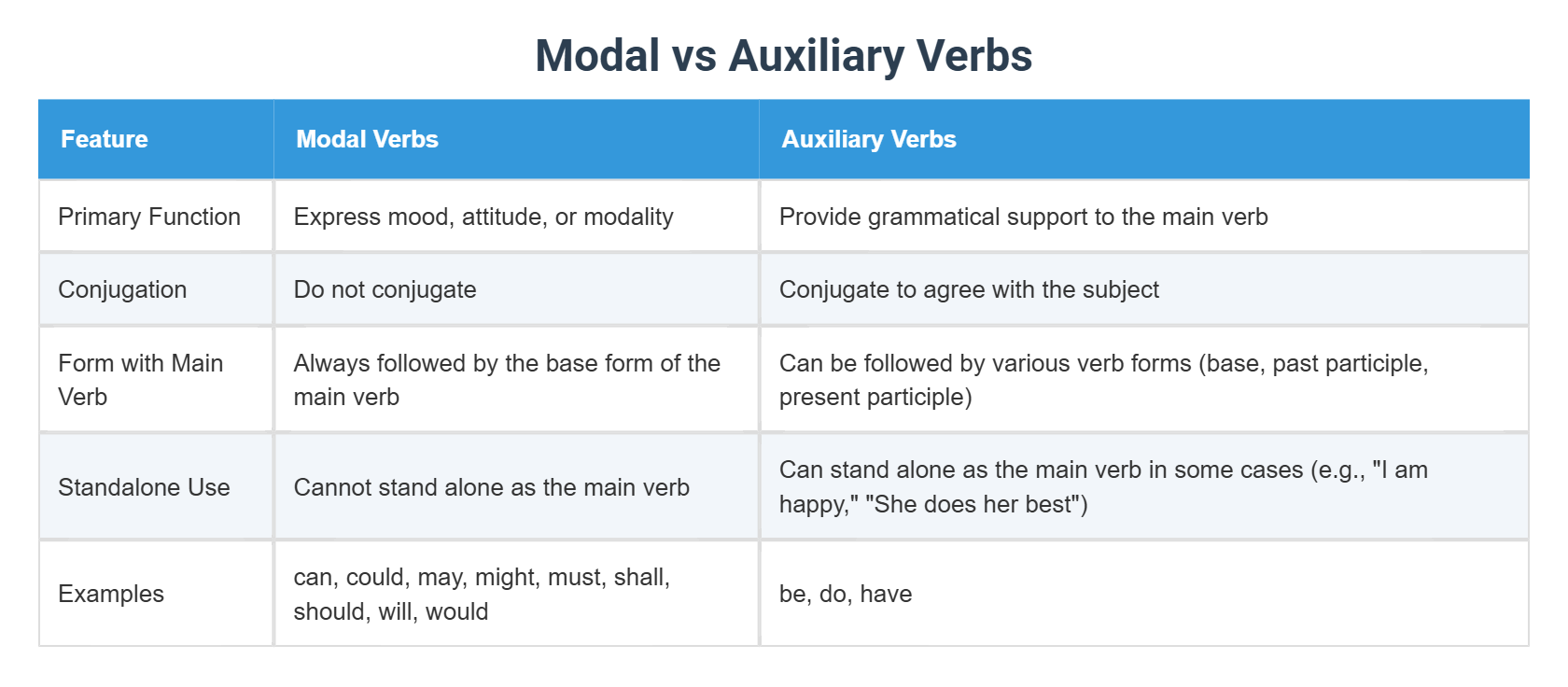Modal vs Auxiliary Verbs