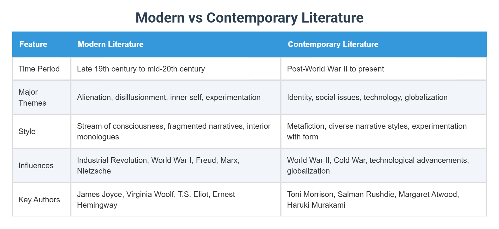 Modern vs Contemporary Literature