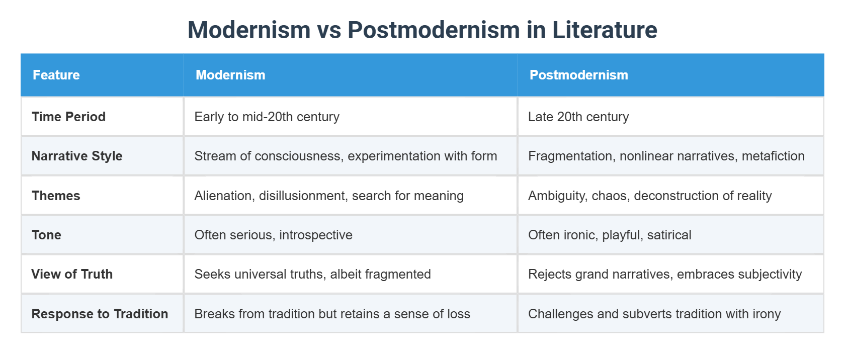 Modernism vs Postmodernism in Literature
