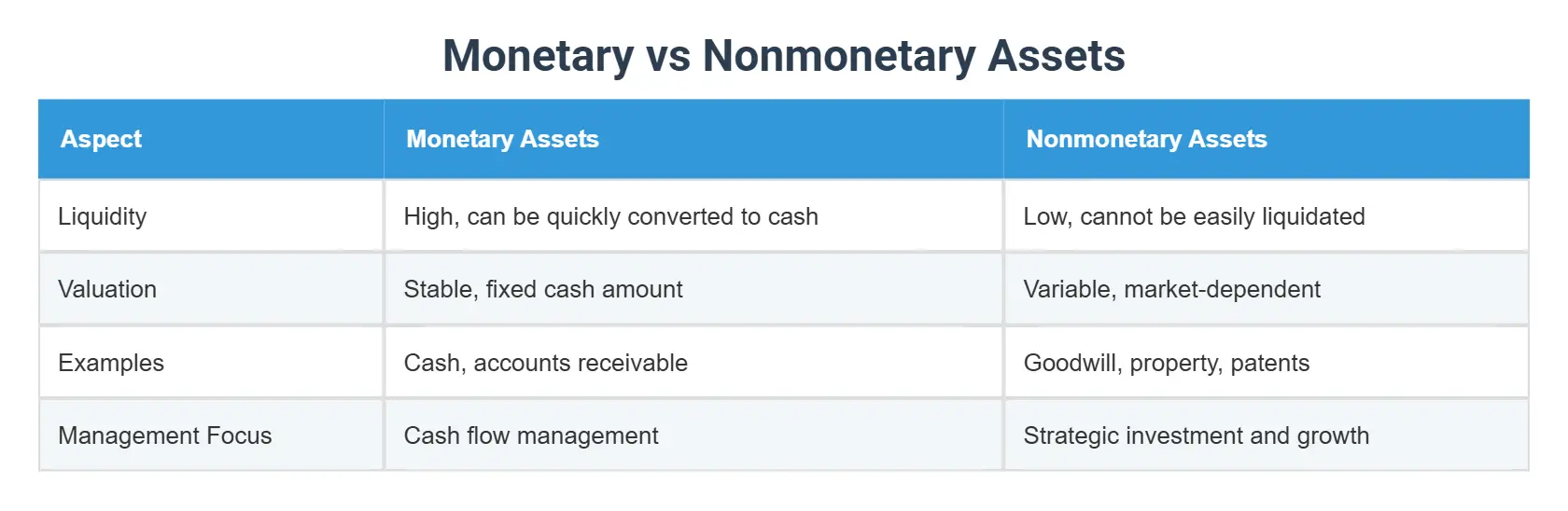 Monetary vs Nonmonetary Assets
