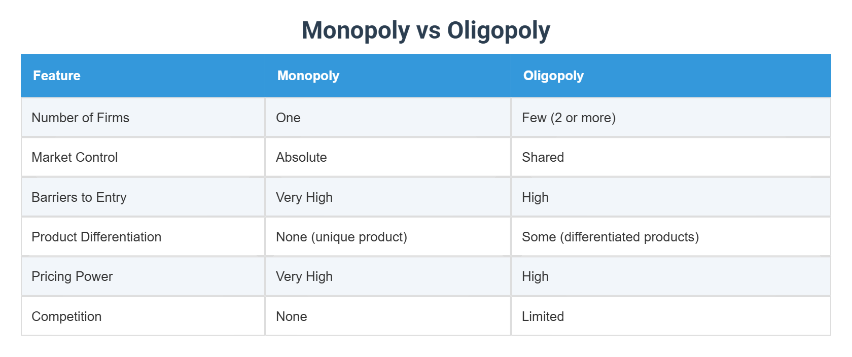 Monopoly vs Oligopoly