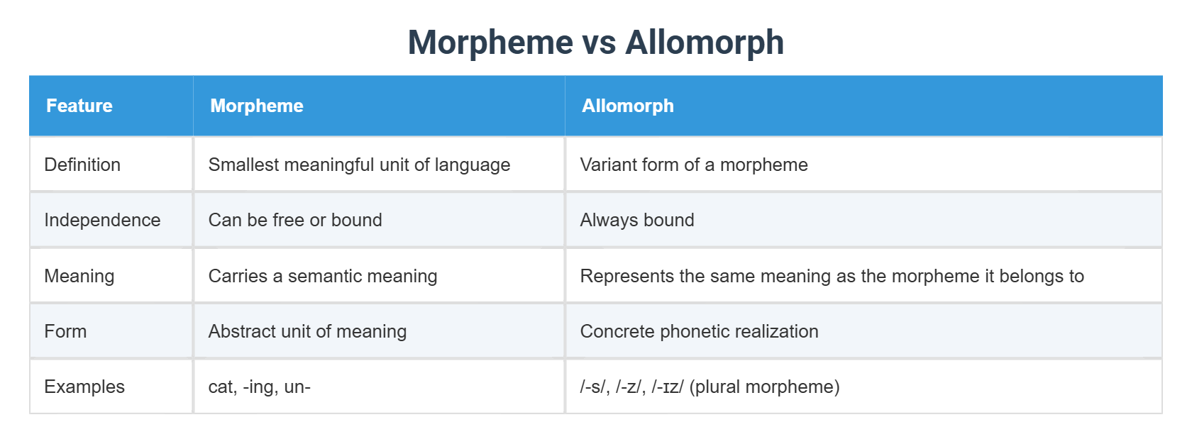Morpheme vs Allomorph