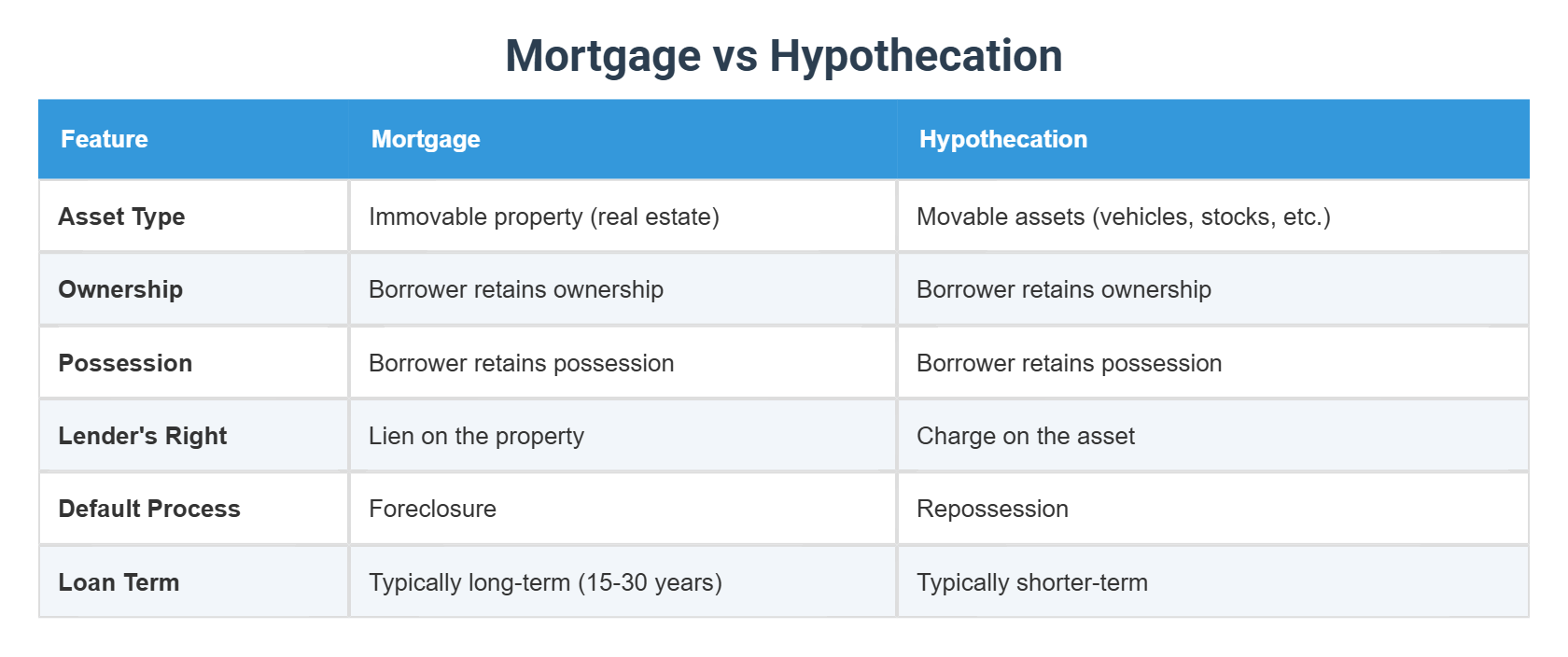 Lien vs Mortgage