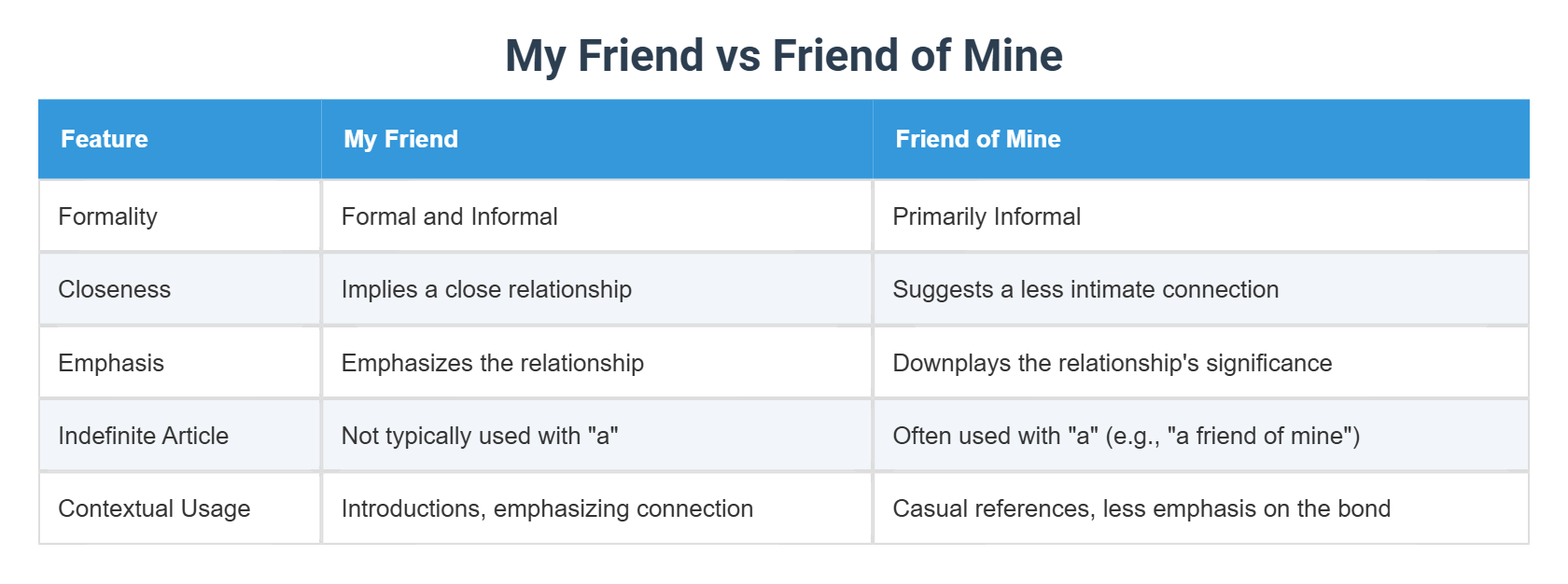 My Friend vs Friend of Mine