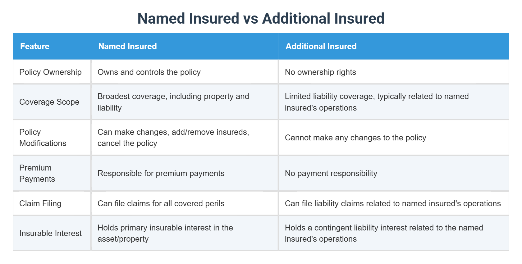 Named Insured vs Additional Insured
