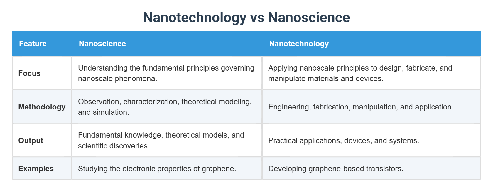 Nanotechnology vs Nanoscience