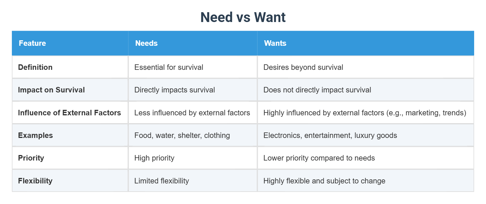 Need vs Want