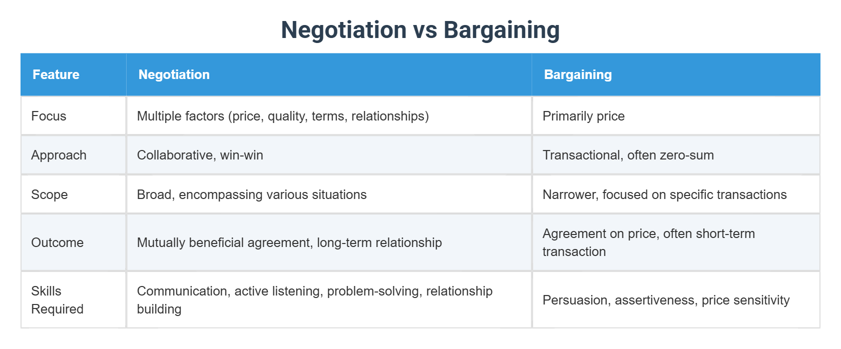 Negotiation vs Bargaining