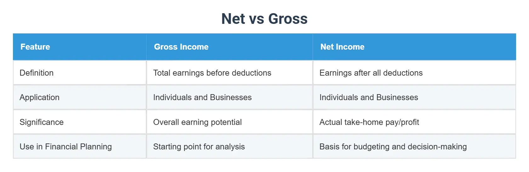 Net vs Gross