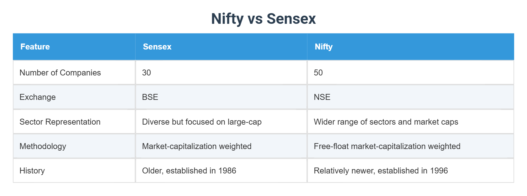 Nifty vs Sensex