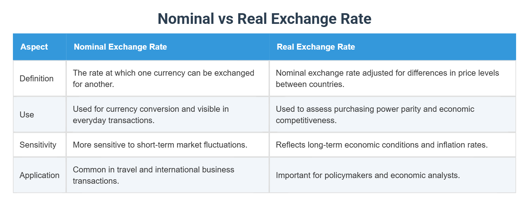 Nominal vs Real Exchange Rate