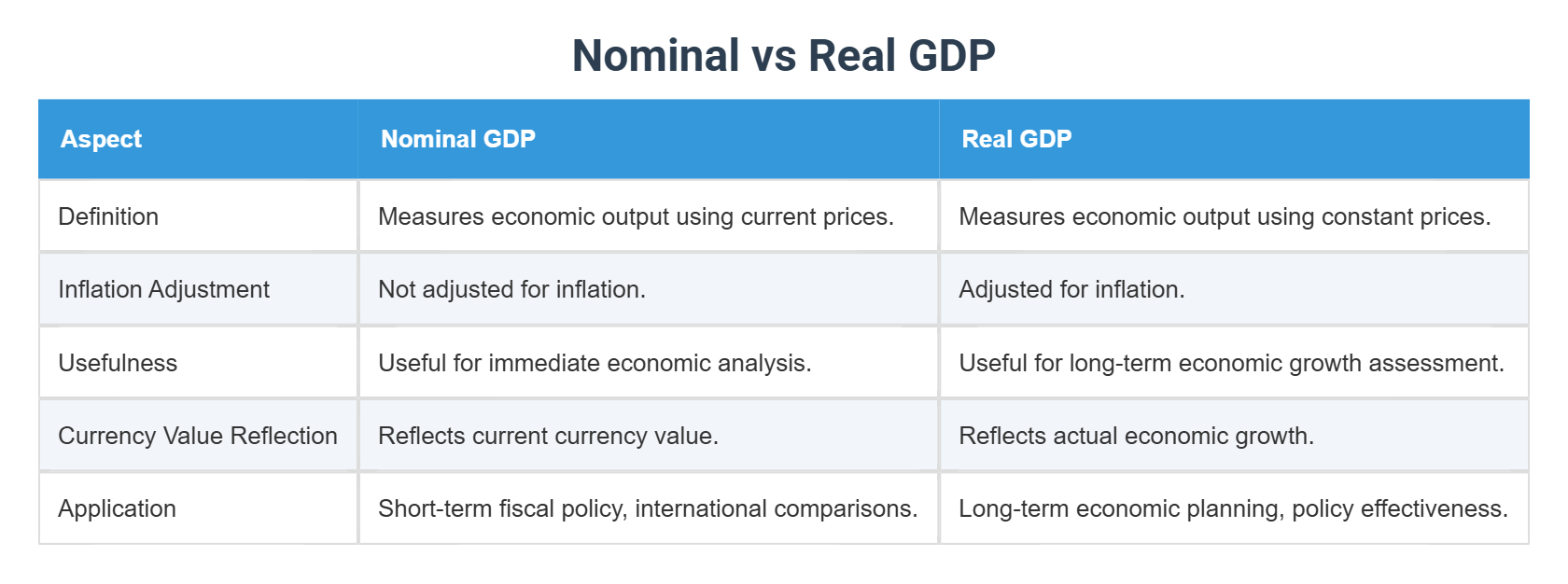 Nominal vs Real GDP