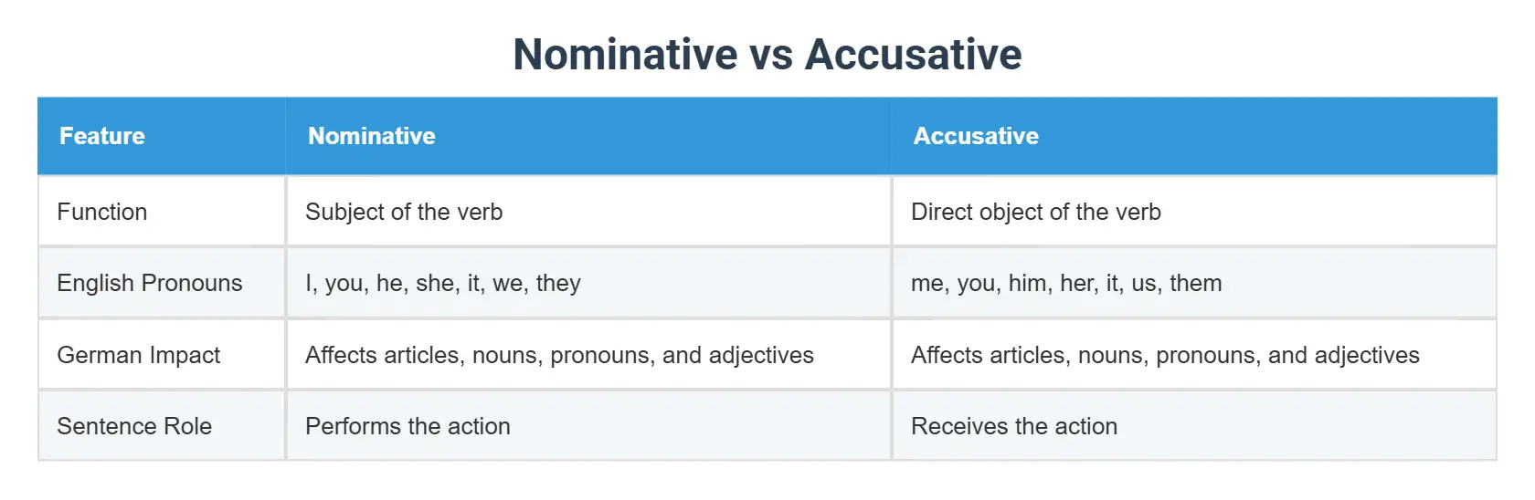 Nominative vs Accusative